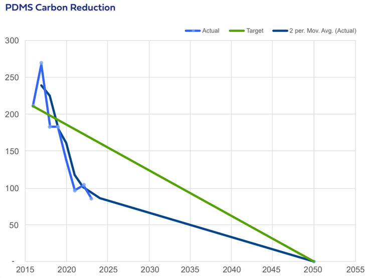 About PDMS | Carbon Reduction