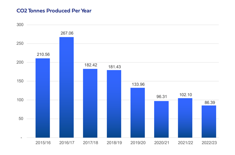About Pdms Carbon Reduction